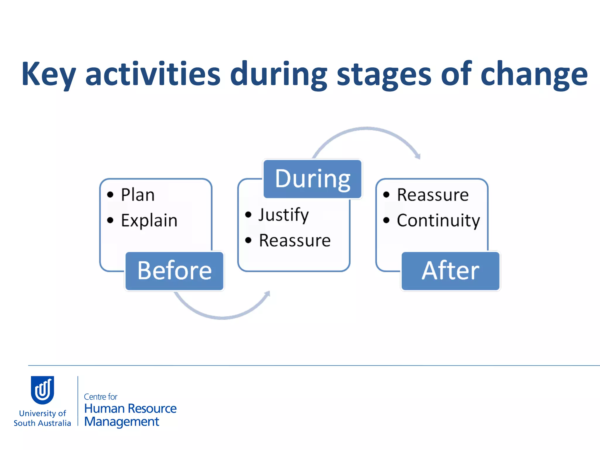 Organisational change success factors | PPT