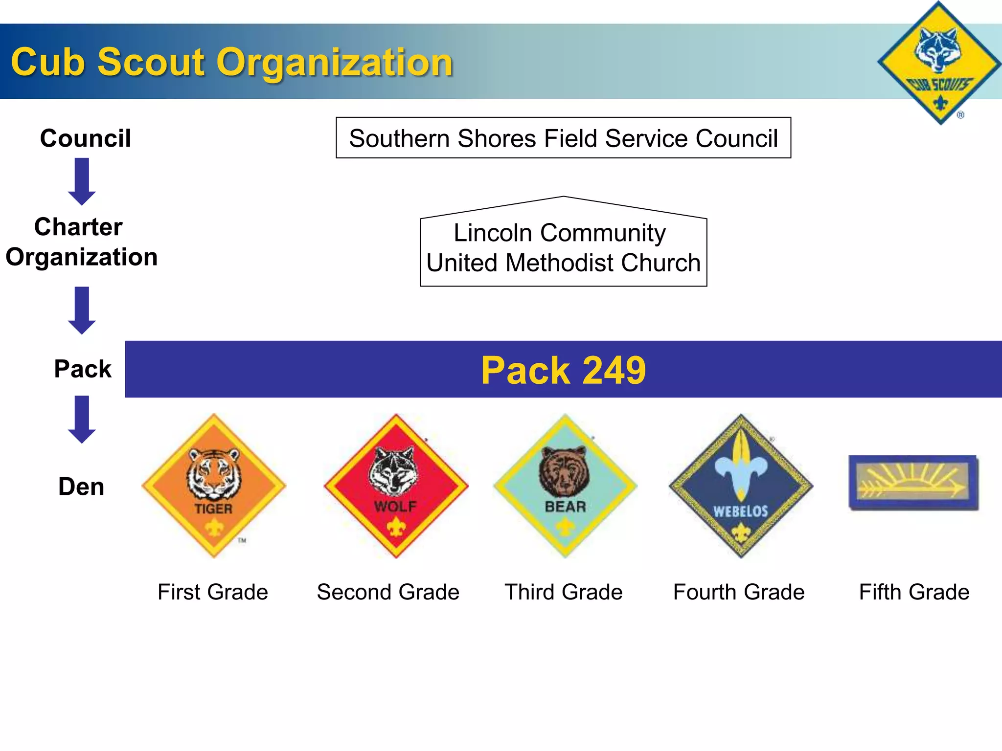 Roundup presentation for Cub Scout Roundtable | PPTX