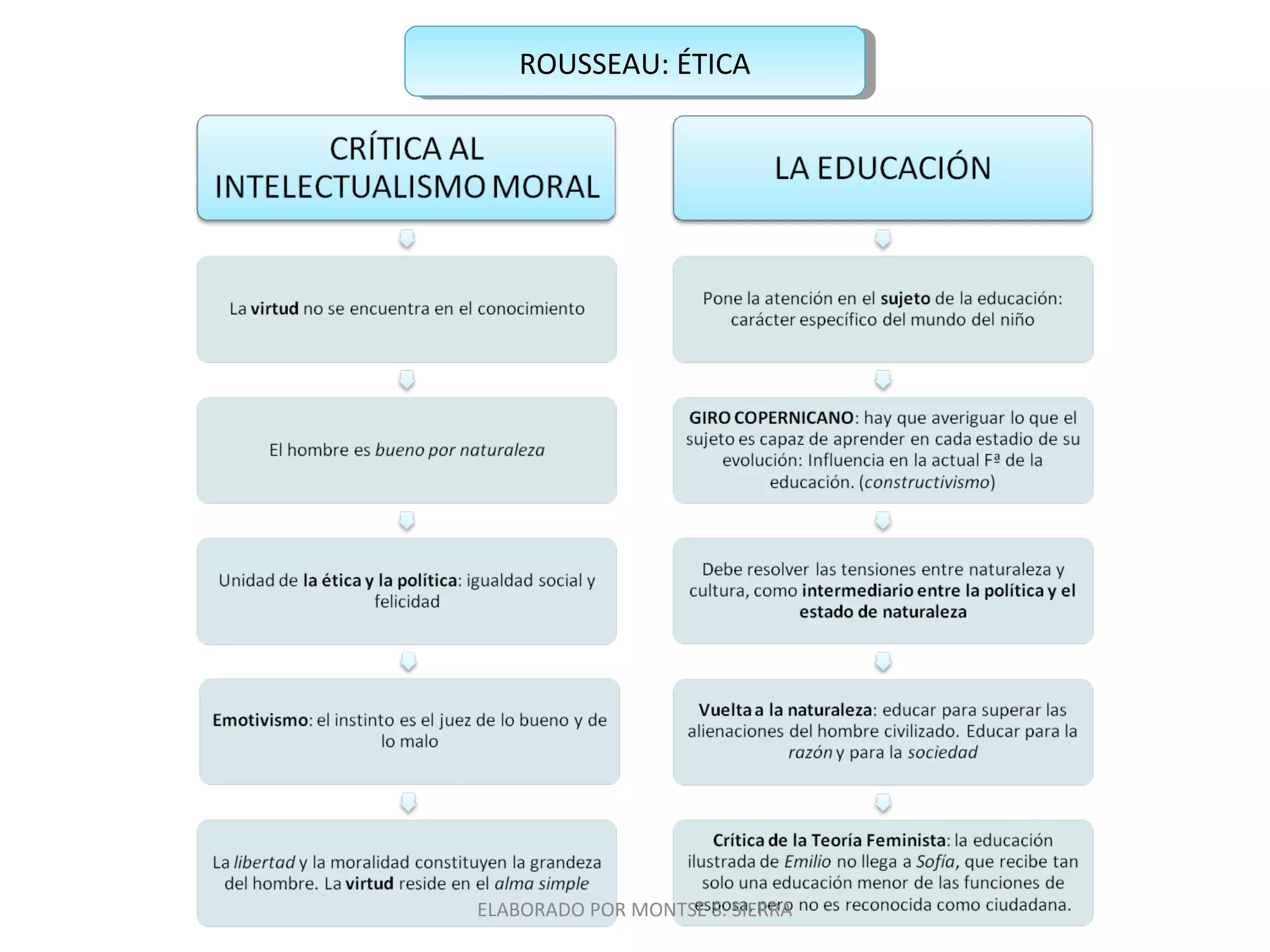 Rousseau: sistema filosófico | PPT
