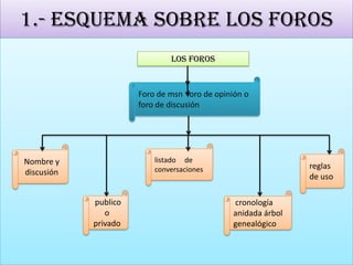 los foros | PPTX