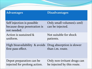 Route of drug administration | PPT