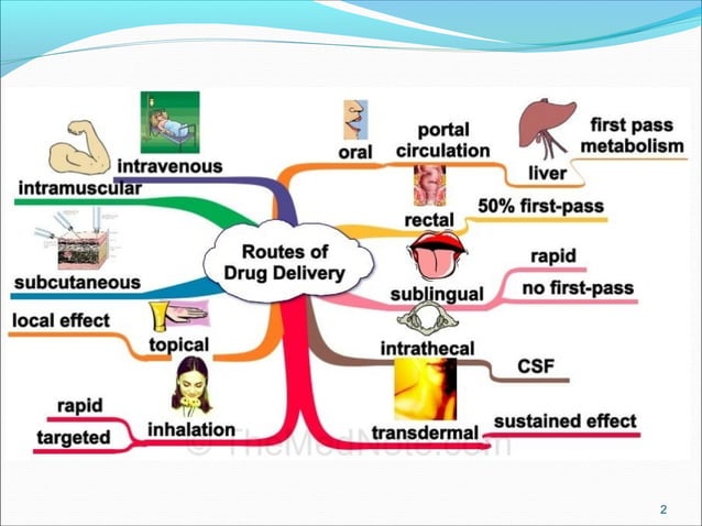 Route of drug administration | PPT | Digestive Disorders | Diseases and ...