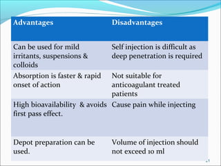Route of drug administration | PPT