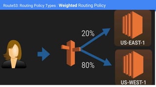 AWS Route53 | PPT