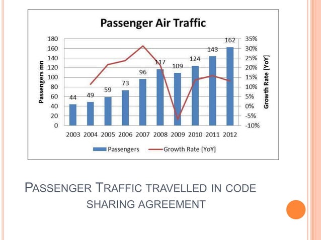 Route allocation & code sharing | PPT