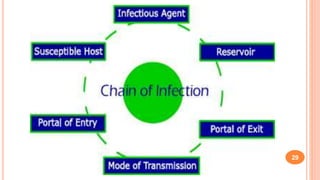 Route and source of infection | PPTX