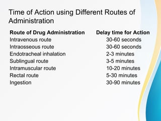 Route of administration of drug | PPT