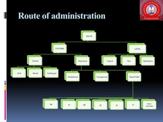route of administration.pptx | Skin and Dermatology | Diseases and ...