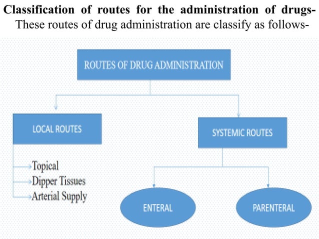 Route of drug administration (2) | PPT