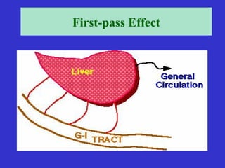 Route of drugs administration | PPT