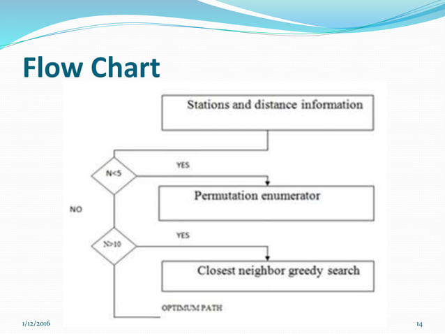 Route Optimization Algorithm Pptx Computing Technology And Computing