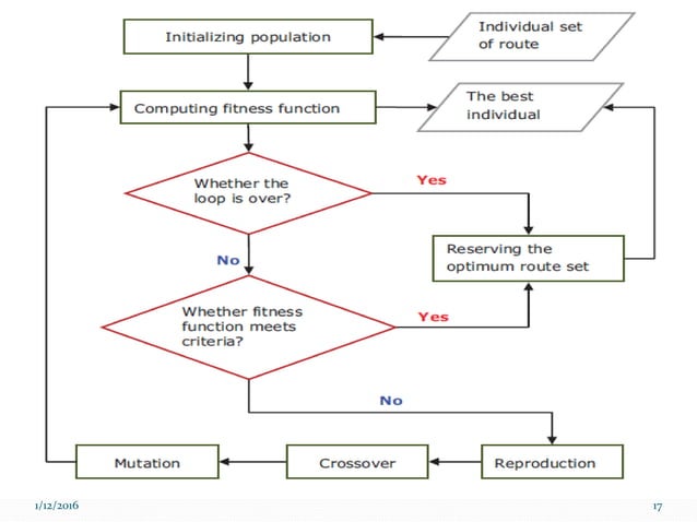 Route Optimization Algorithm.. | PPTX | Computing | Technology & Computing