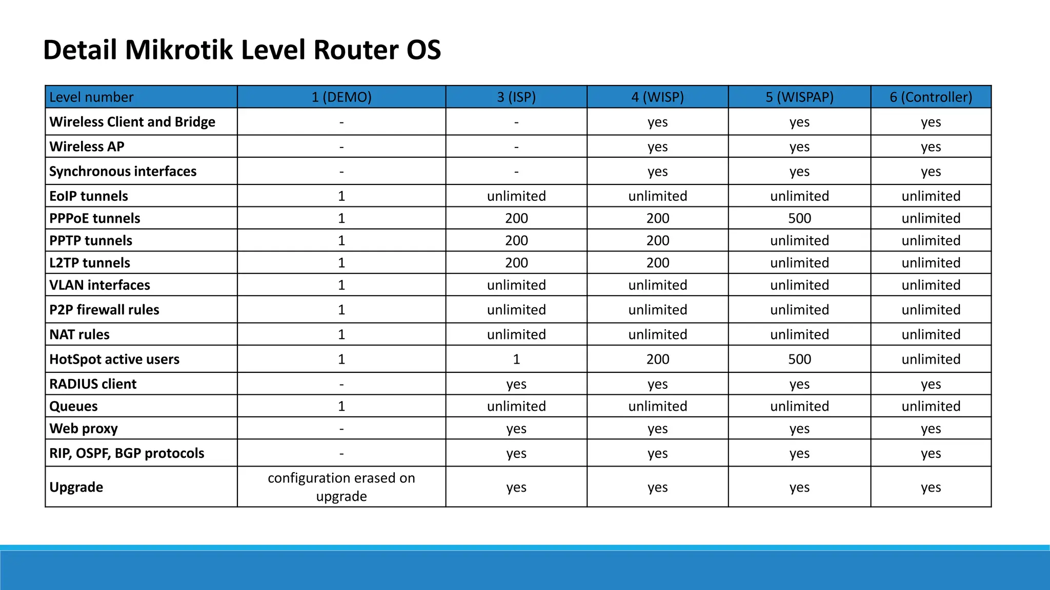 Tentang Router (Penegrtian, Jenis, Mikrotik Router OS Lisensi) | PPTX