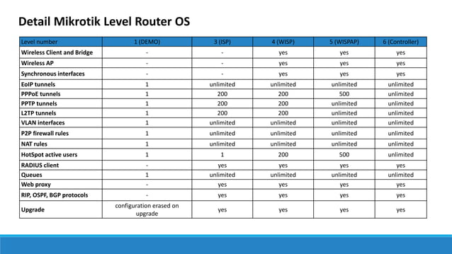 Tentang Router (Penegrtian, Jenis, Mikrotik Router OS Lisensi) | PPT