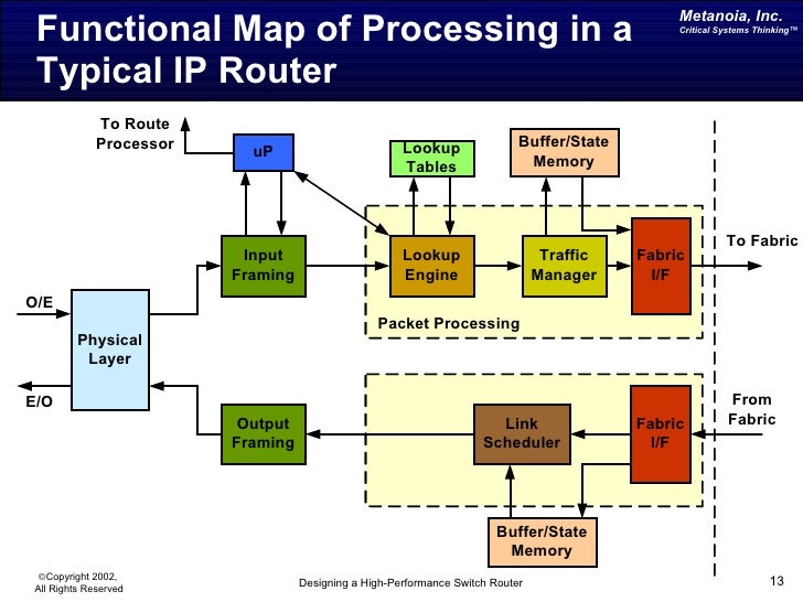 Approaches to Designing a High-Performance Switch Router