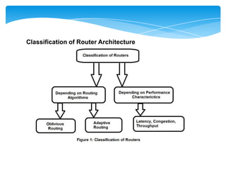 Router architectures | PPTX
