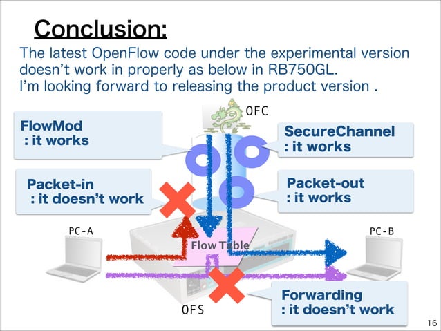 Evaluation of OpenFlow in RB750GL | PPT