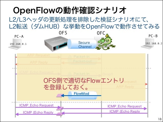 RouterBOARD with OpenFlow