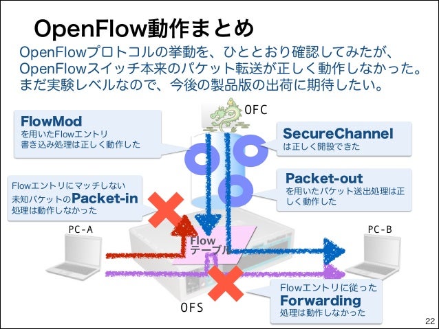 RouterBOARD with OpenFlow