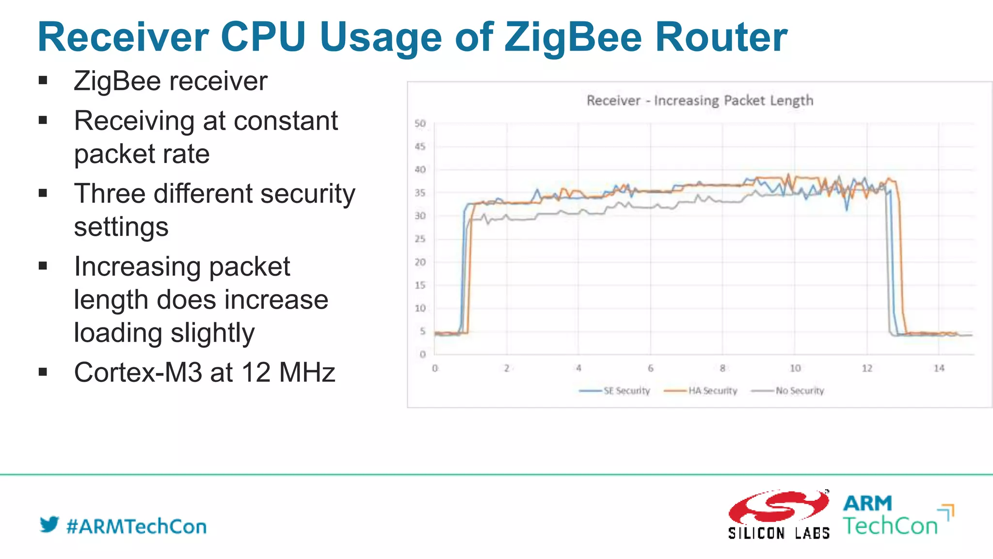 Router CPU Load in Home Networks | PPT