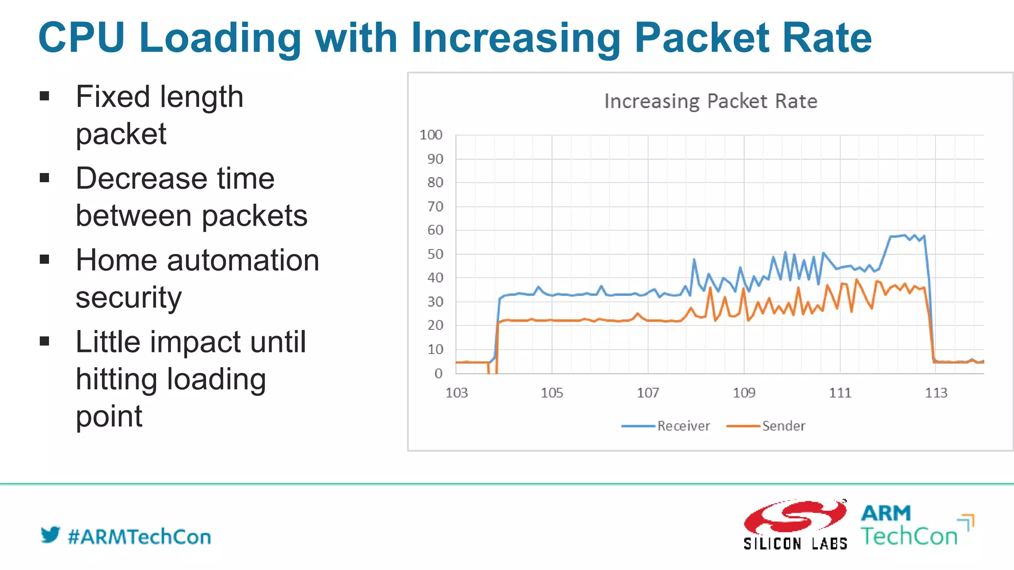 Router CPU Load in Home Networks | PPT