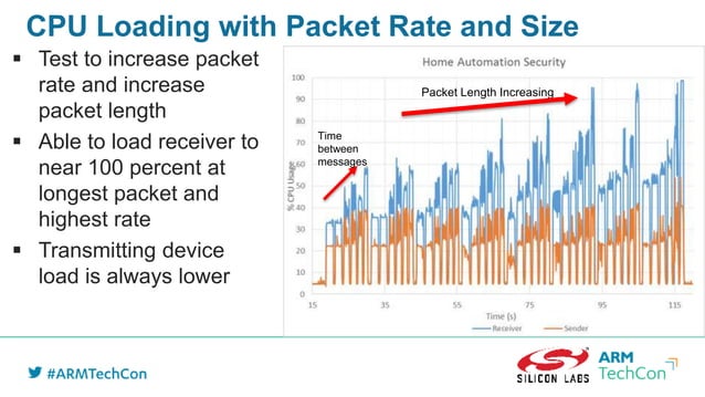 Router CPU Load in Home Networks | PPT