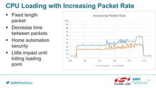 Router CPU Load in Home Networks | PPT