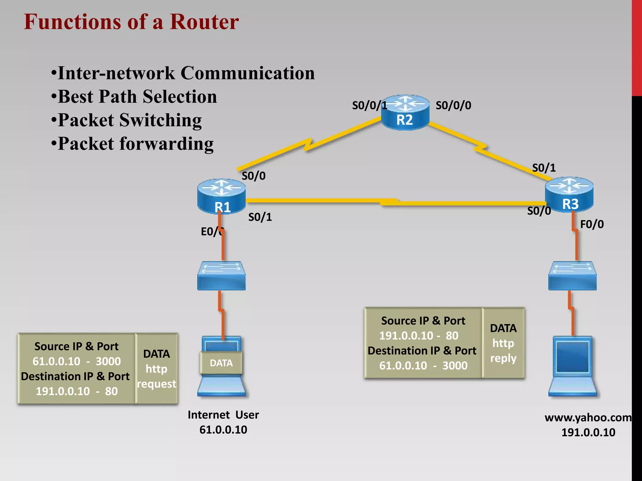 Router Full Concept pdf | PPTX