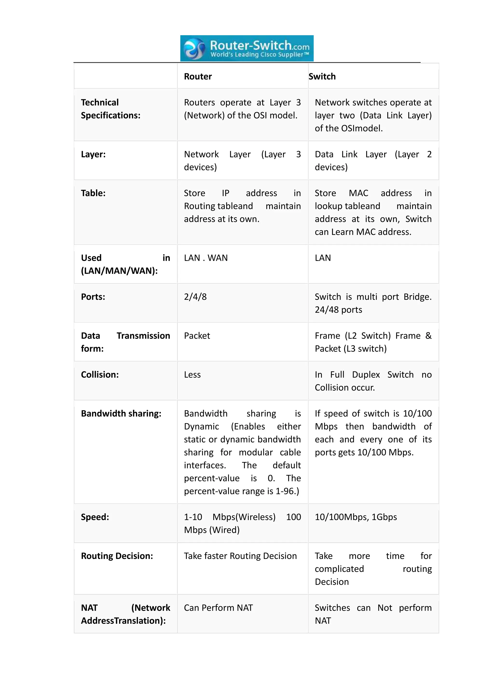 Router vs switch | DOCX | Computer Networking | Computing