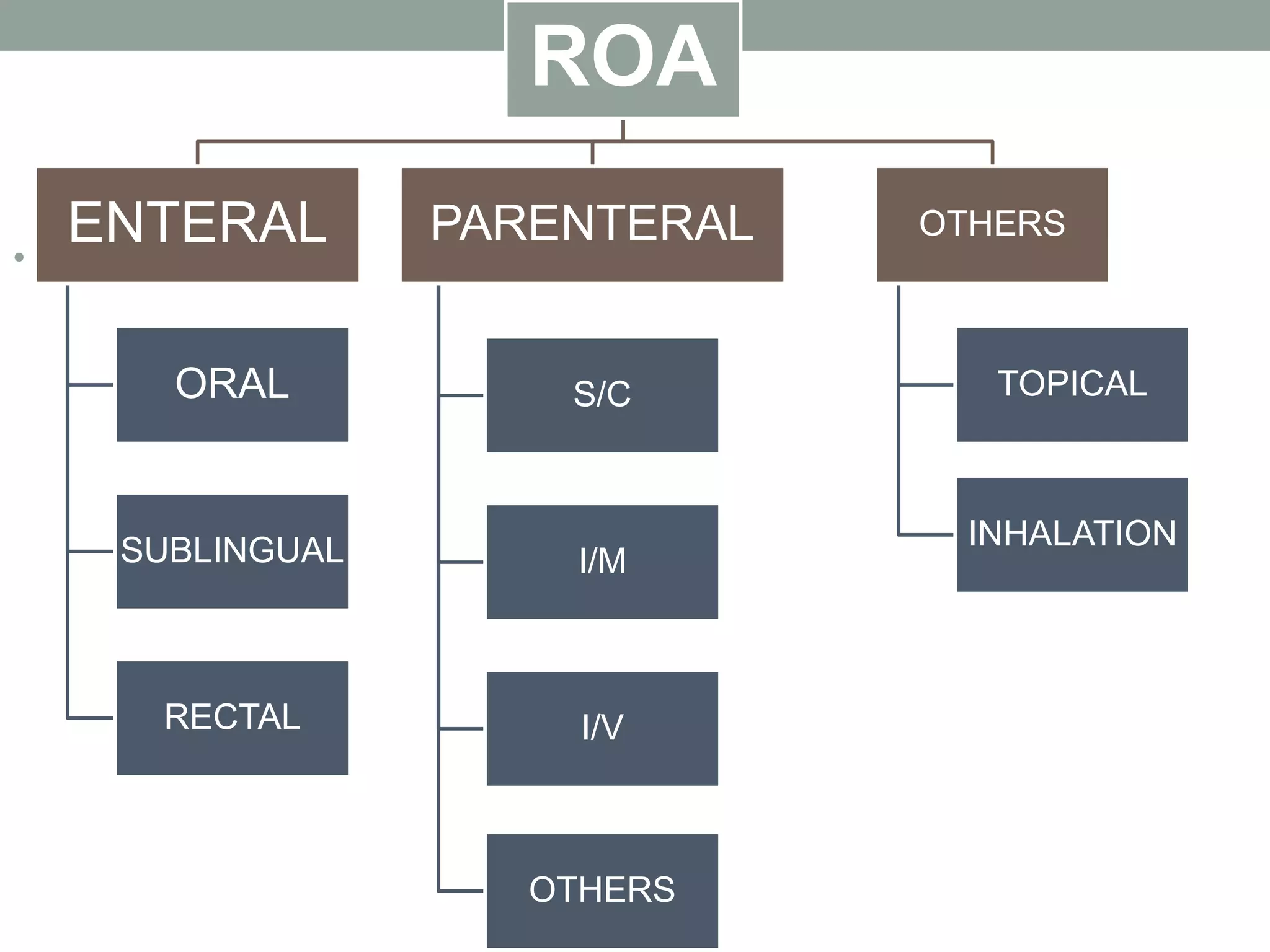 Routes of administration | PPTX