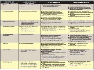 Routes of administration | PPTX