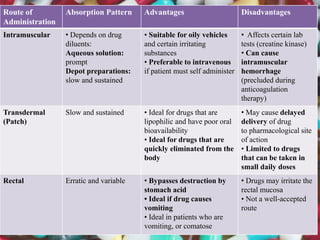 Routes of administration | PPTX