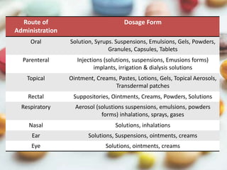 Routes of administration | PPTX