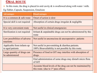 Routes of Administration | PPTX