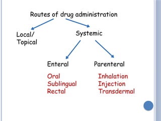 Different Routes of drug of Administration of.pptx