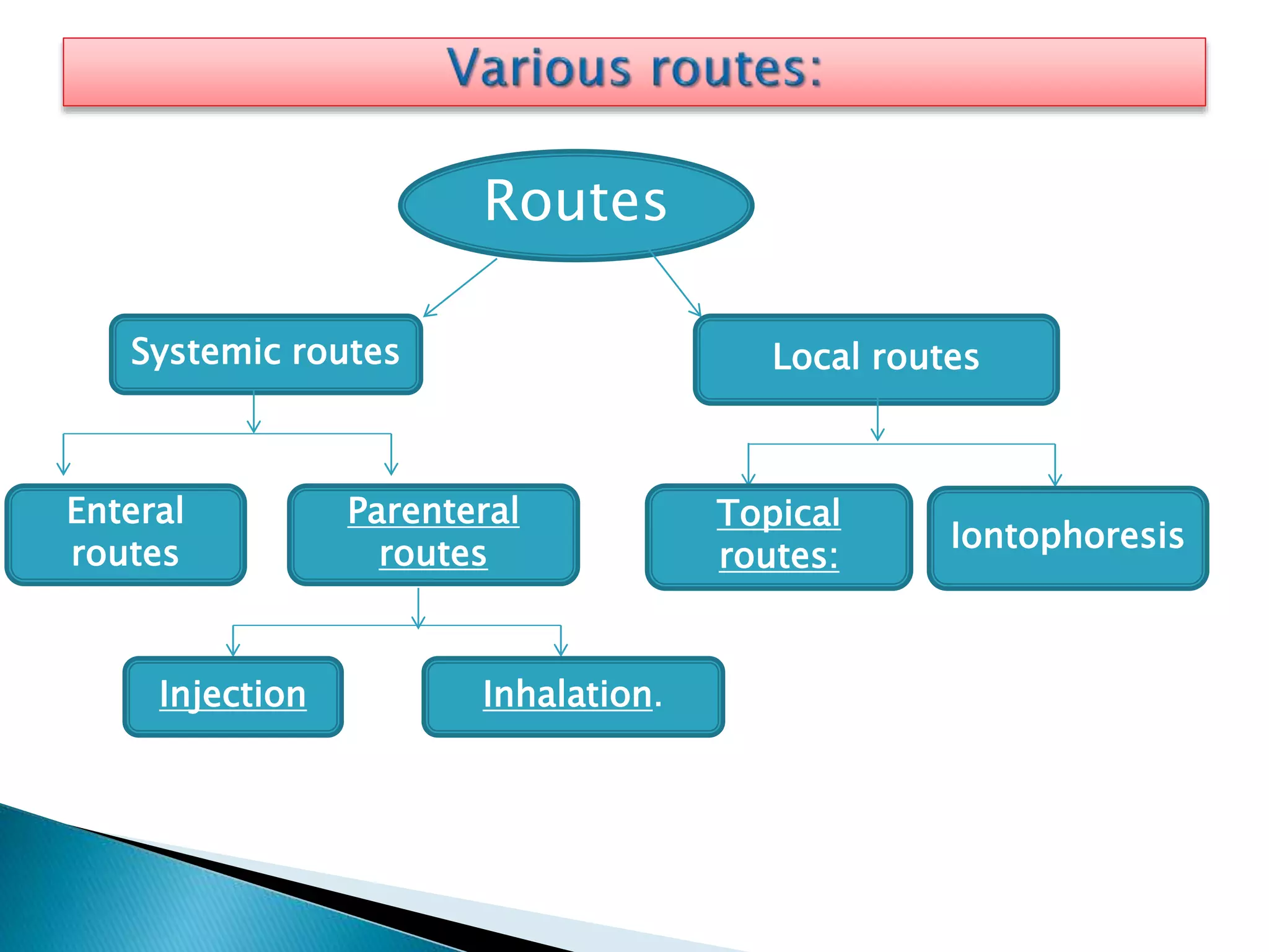 Routes of administration of drugs.pptx
