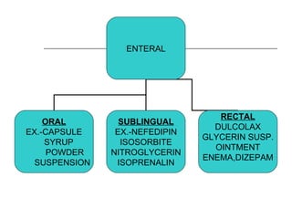 Routes of administration (VK) | PPT