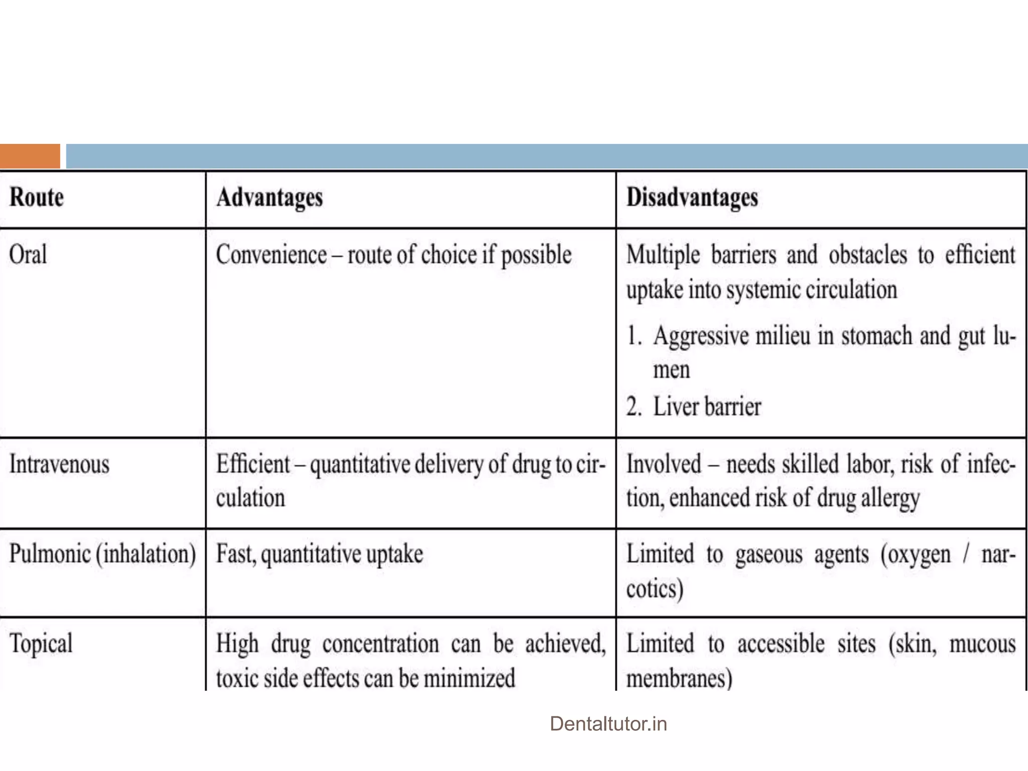 Routes of drug administration | PPTX
