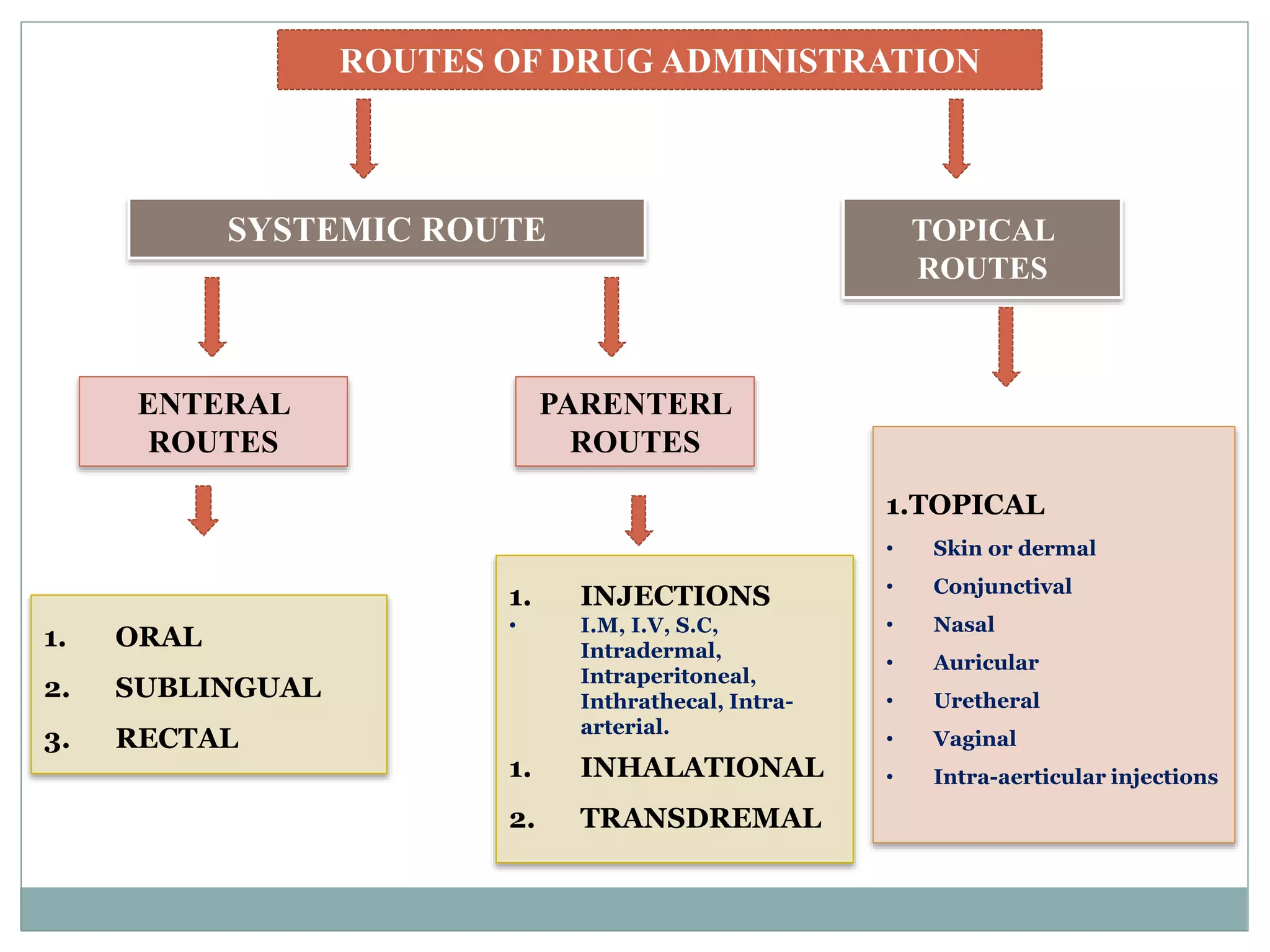 Routes of drug administration | PPTX