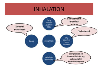 Routes of drug administration | PPTX