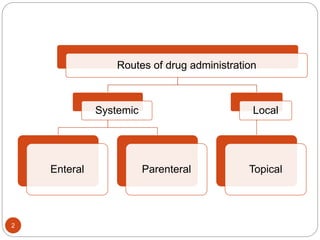 Routes of drug administration | PPTX