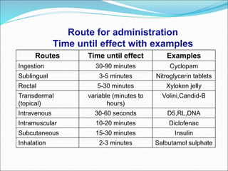 Routes Of Drug Administration.ppt