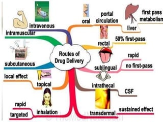 Routes of drug administration - I for mbbs | PPT