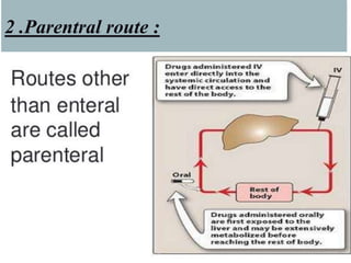 Routes of drug administration - I for mbbs | PPT