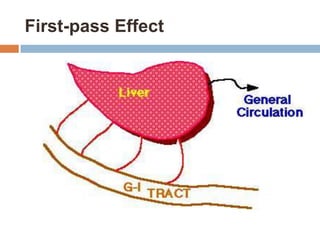 Routes of drug administration | PPTX
