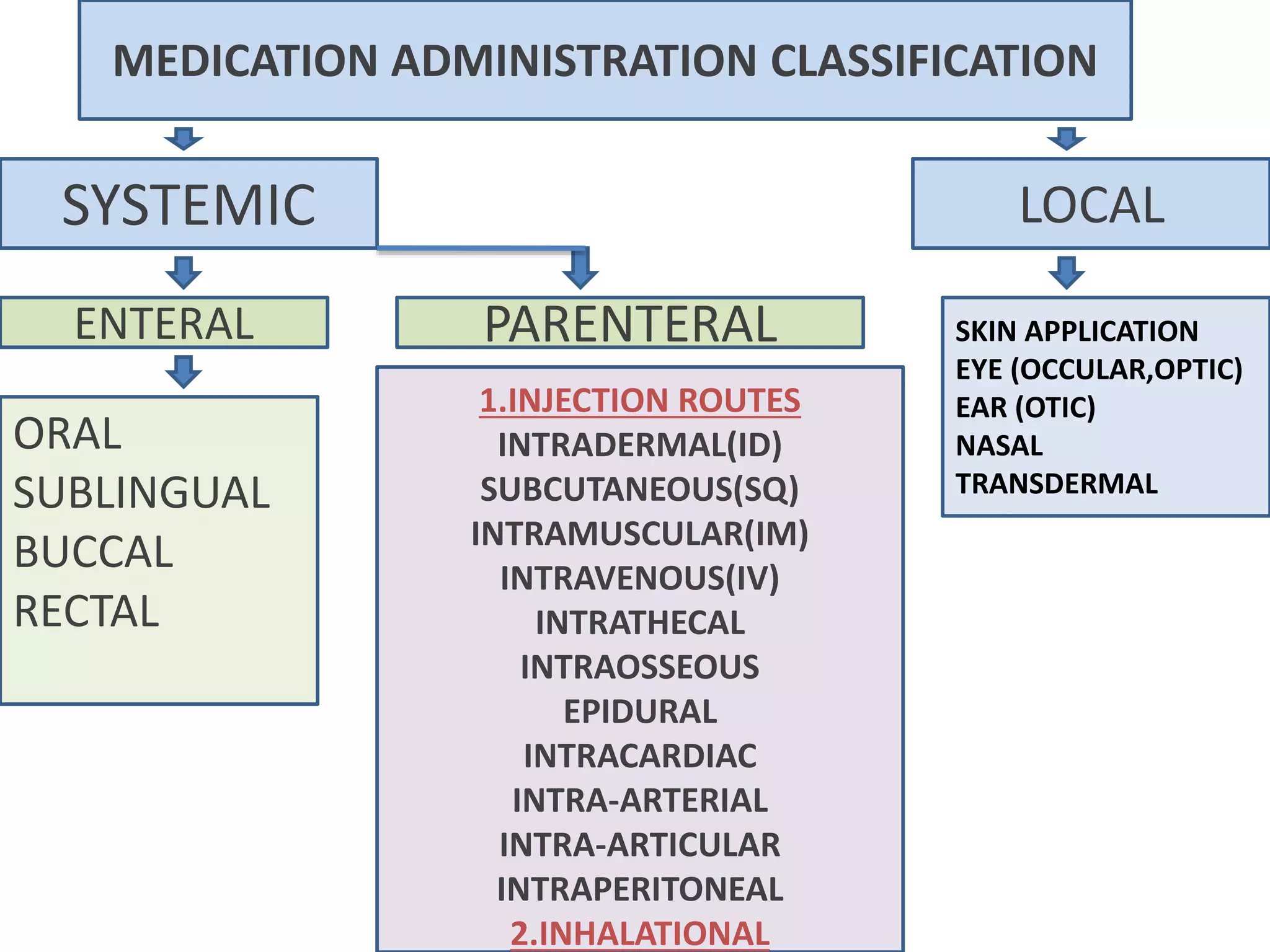 Routes of drug administration classification | PPTX
