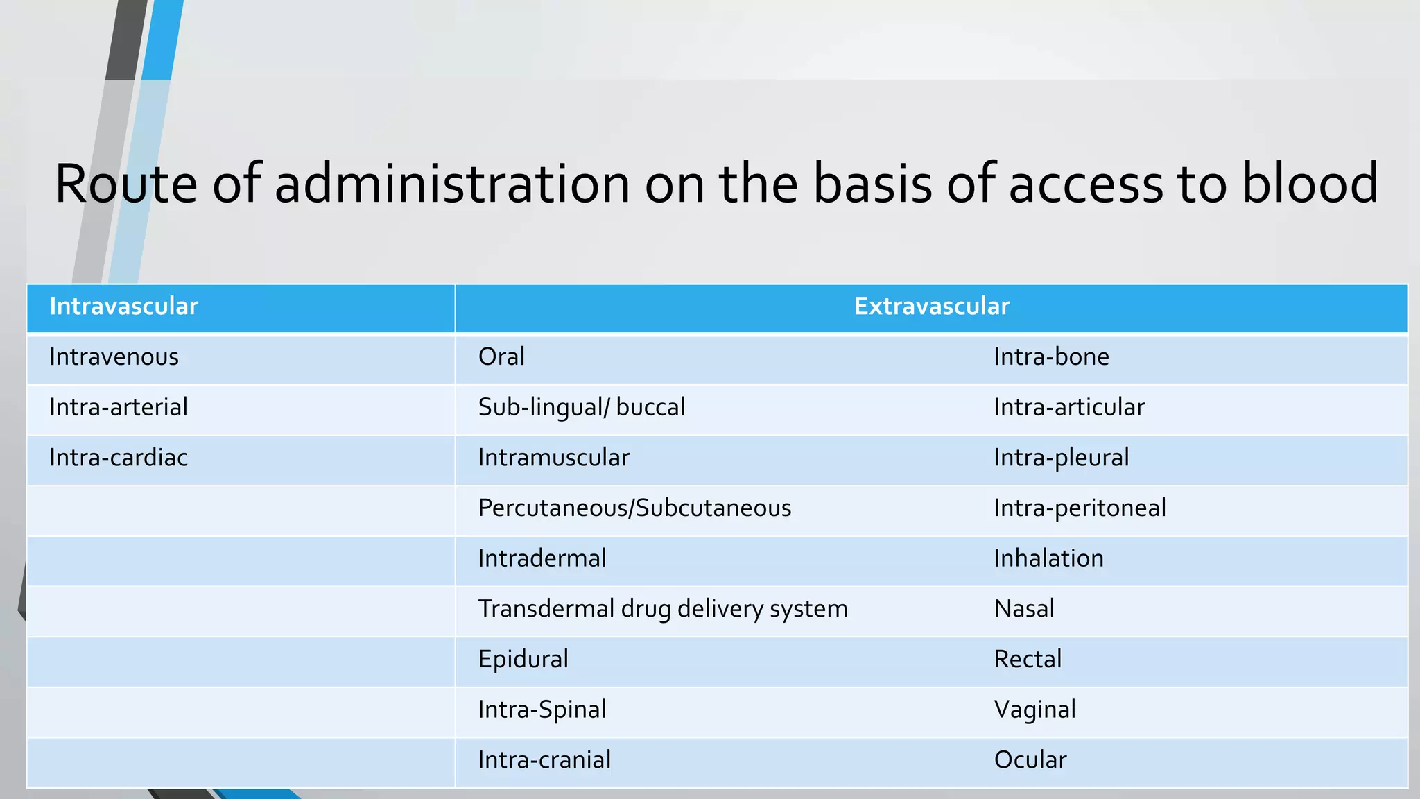 Routes of drug administration for bns 1st year | PPTX