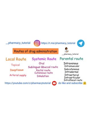 Routes of drug administration pharmacy tutorial | PDF