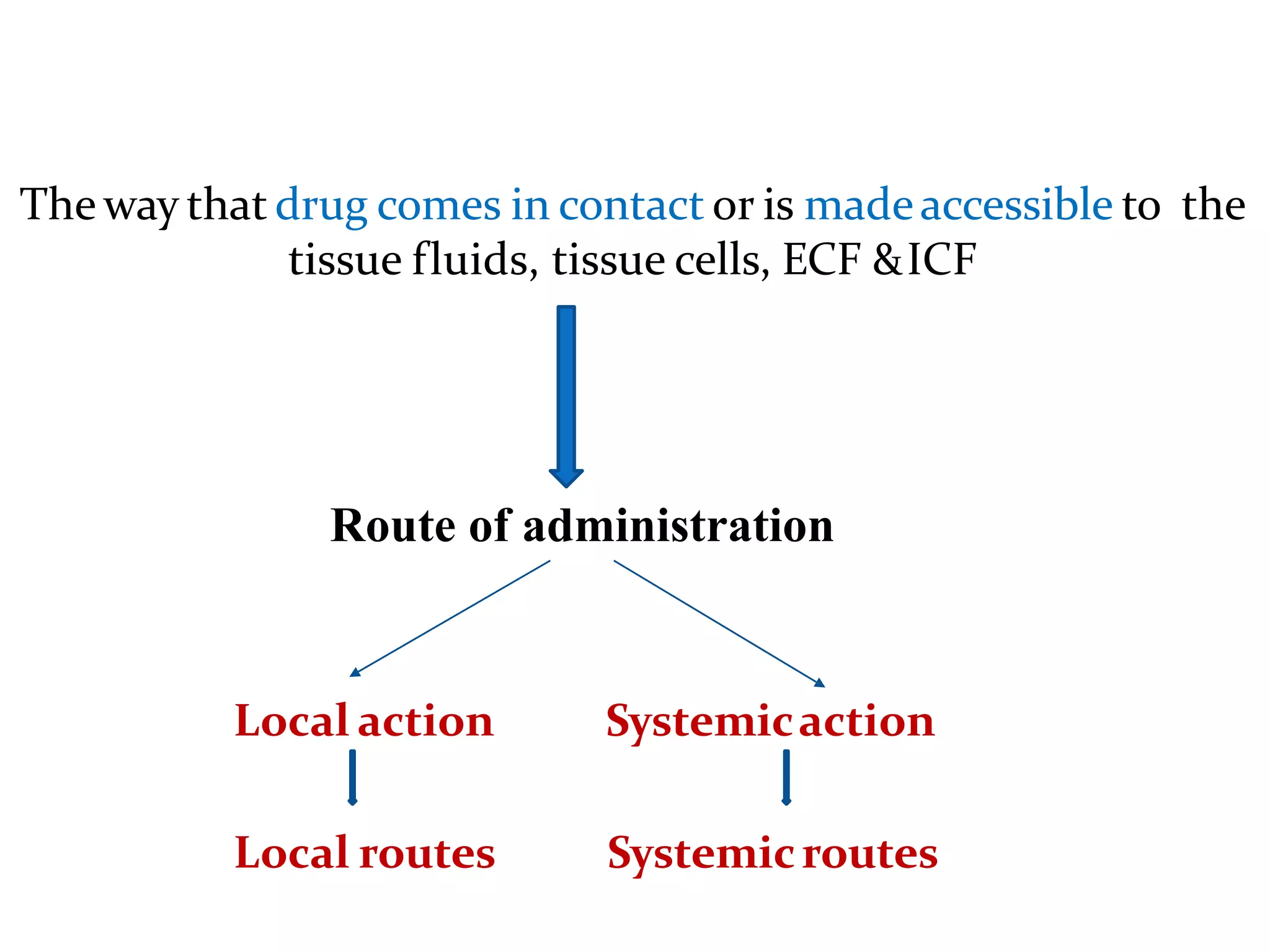 Routes of drug adminstration | PPTX