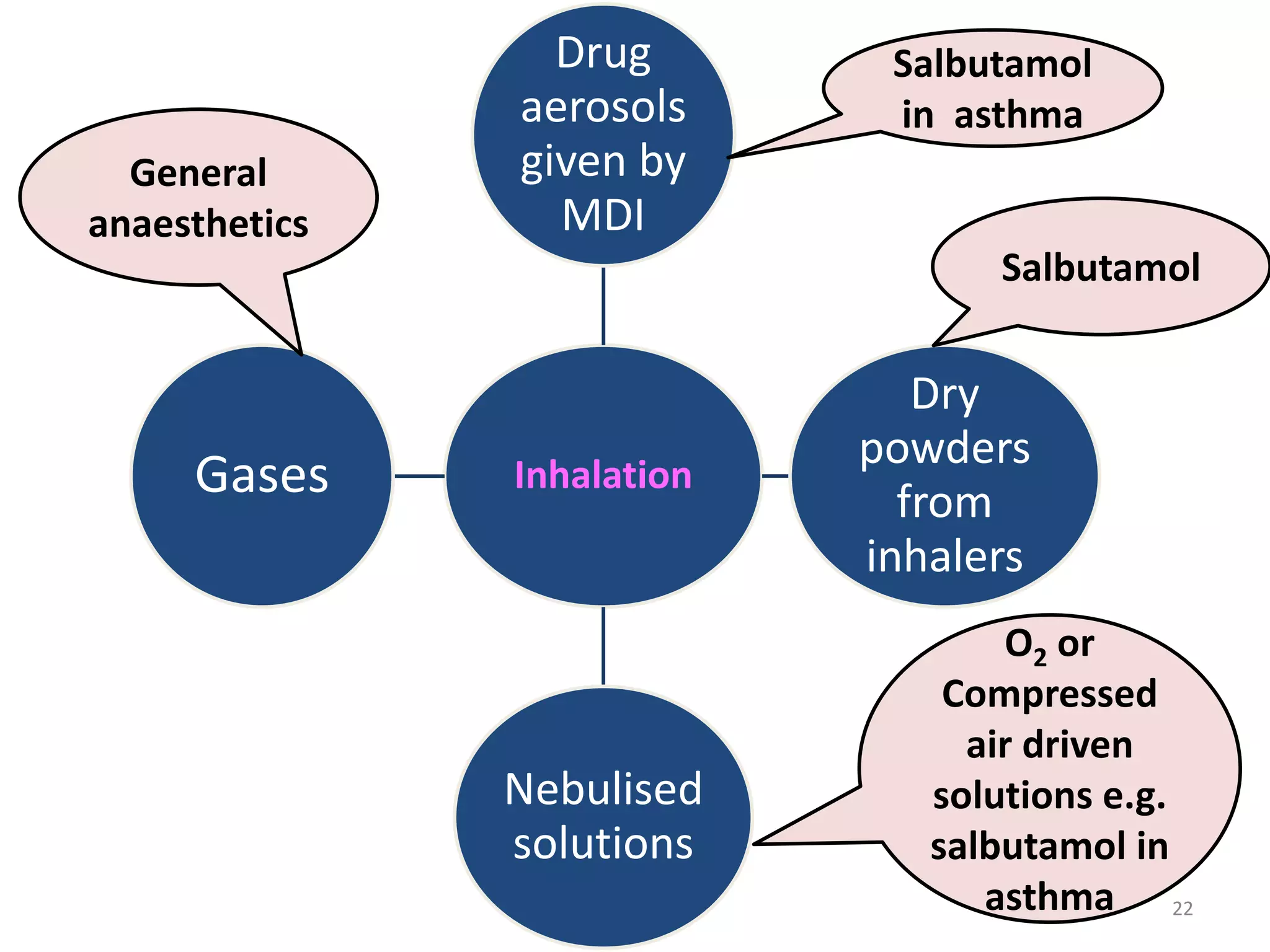 Routes of drug administration MBBS.pptx